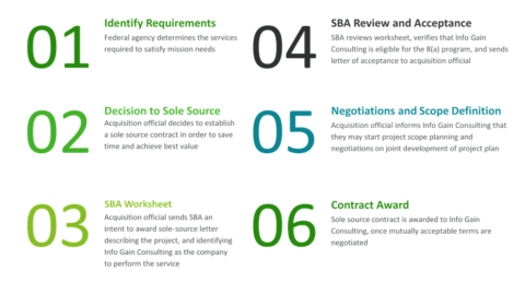 SBA 8(a) Sole Source | Info Gain Consulting | Innovative IT & Program ...